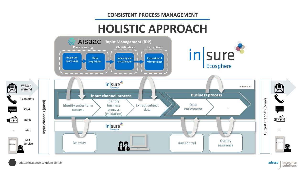 Process Management: Input, identifying concerns, and more